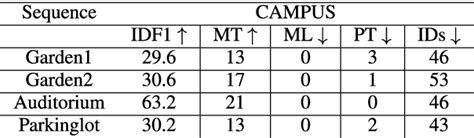 Table 1 From Learning To Track With Dynamic Message Passing Neural