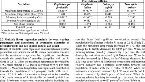 Influence Of Weather Parameters Population Dynamics Of Defoliator Pests