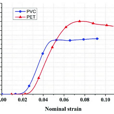 Nominal Stress Strain Curve For A Compression Test Of Pvc And Pet Foam