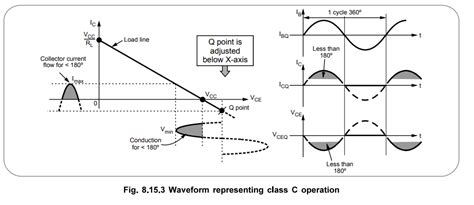 Classification Of Power Amplifiers