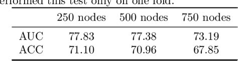 Table 3 From Unsupervised Pre Training Of Graph Transformers On Patient Population Graphs