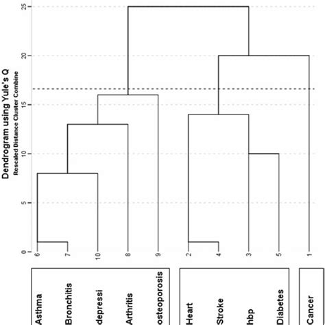 Dendrogram Of Likely Clusters Using Variable Clustering Of 10 Chronic