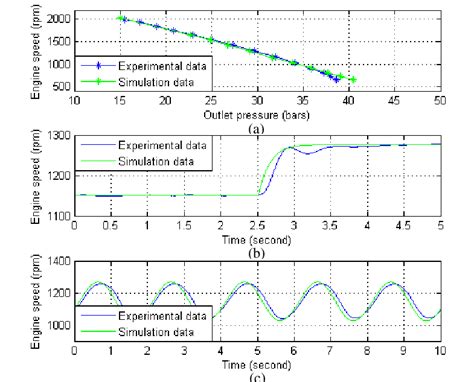 Comparison Of The Experimental And Simulation Data A Steady State