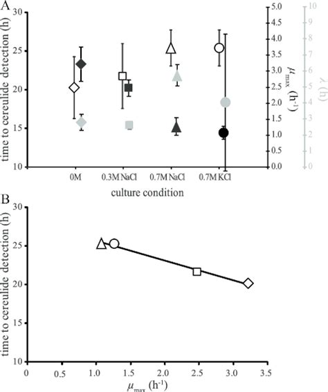Time Of Onset Of Cereulide Production Open Symbols Maximum Specific