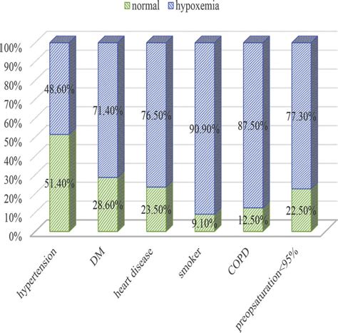 The Bar Graph Showed Preoperative Health Conditions And Hypoxemia Download Scientific Diagram