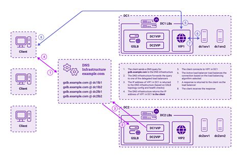 The Ultimate Guide To Gslb Benefits Uses And Configs Loadbalancer