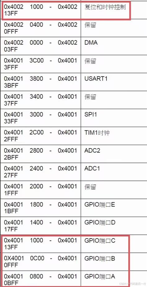 Stm32f103c8t6流水灯——基于寄存器地址and标准外设库方式（巨详细）stm32f103c8t6寄存器手册 Csdn博客
