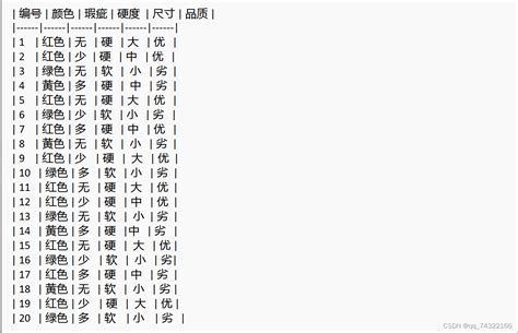 四、朴素贝叶斯实验 试用下表所示苹果数据集构造判断苹果质量的朴素贝叶斯分类器 csdn博客