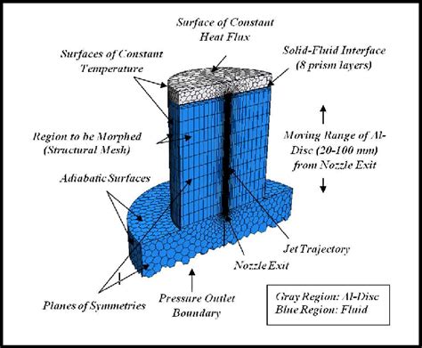 Computational Domain And Relevant Boundary Conditions Download