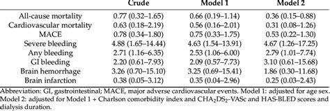 Comparison Of Any Anticoagulation And No Anticoagulation Download Scientific Diagram