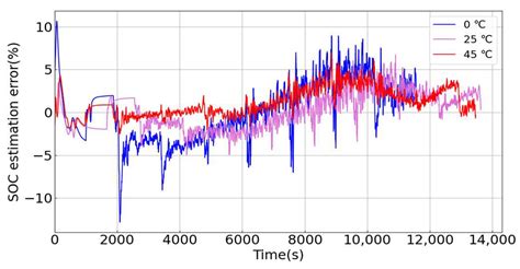 A Hybrid Method For State Of Charge Estimation For Lithium Ion Batteries Using A Long Short Term