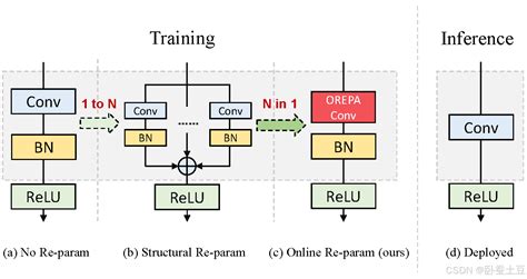 【有啥问啥】结构重参数化structural Re Parameterization：一种提高深度学习模型推理效率的技术介绍 Csdn博客