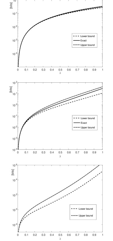 The Bounds In Theorem 2 Applied To D Fα R λ Download Scientific