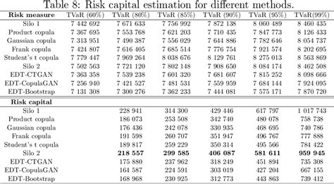 Table 8 From Recurrent Neural Networks For Multivariate Loss Reserving And Risk Capital Analysis