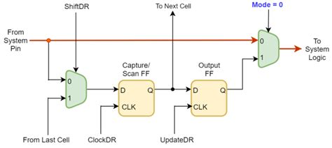 Introduction To Jtag Boundary Scan Structured Techniques In Dft Vlsi