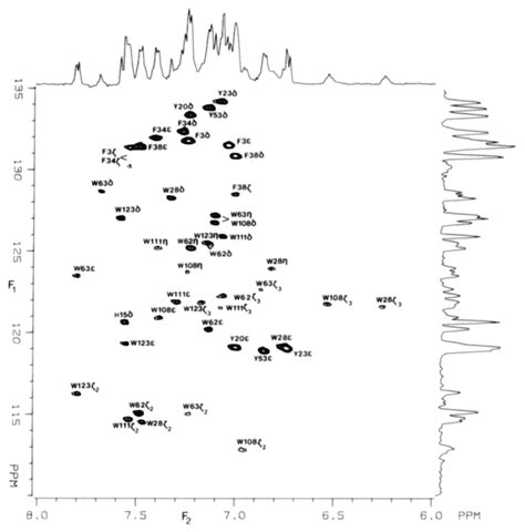 Two Dimensional Absorption Mode Heteronuclear Chemical Shift Download Scientific Diagram