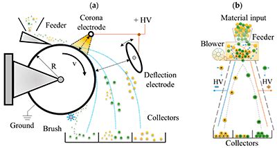 Lab Electrostatic Separator JXSC Mining