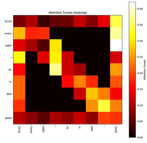 comparing dense attention vs sparse sliding window attention towards ai