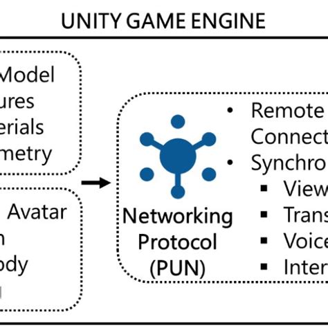Development Workflow Inside The Unity Engine Download Scientific Diagram