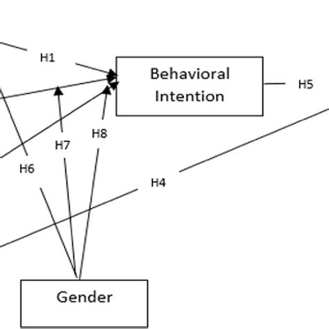 Theoretical Framework Source Utaut Model Venkatesh Et Al 2003