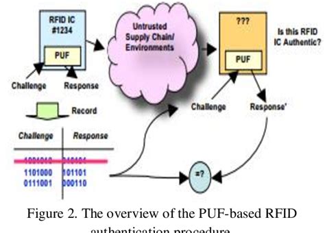 Figure 2 From Design And Implementation Of Puf Based Unclonable Rfid And Security Applications