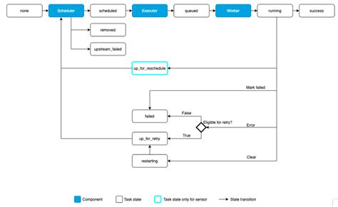 Airflow Notes Dev Diary