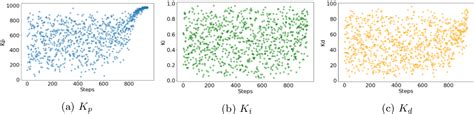 figure 6 12 from autotuning pid control using actor critic deep