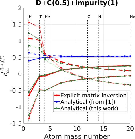 Temperature Dependent Part Of The Friction Term Transport Coefficient Download Scientific