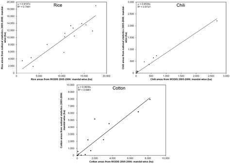 Crop Dominance Mapping With Irs P6 And Modis 250 M Time Series Data