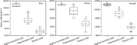 Figure 1 From Yield Gaps Of Ricewheat Double Cropping And Its Relationship With Resource