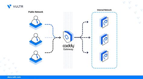 How To Install Caddy Webserver On Debian Vultr Docs