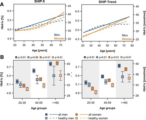 Sex Specific Associations Between Age And HbA C Levels In The SHIP Download Scientific