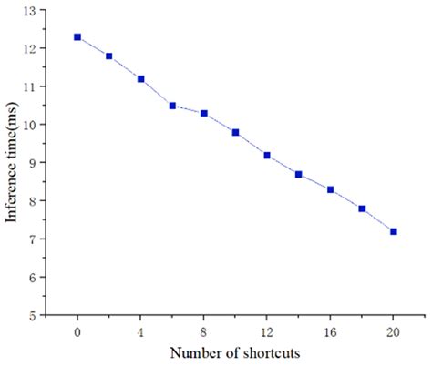 The Value Of The Map Score Model Size And Inference Time Under A