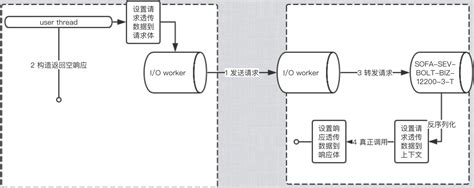 【剖析 sofarpc 框架】之 sofarpc 数据透传剖析 · sofastack