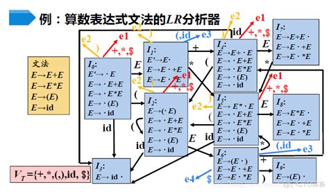 【编译原理笔记07】语法分析：slr、lr 1 、lalr、二义性分析与错误处理 51cto博客 slr语法分析表