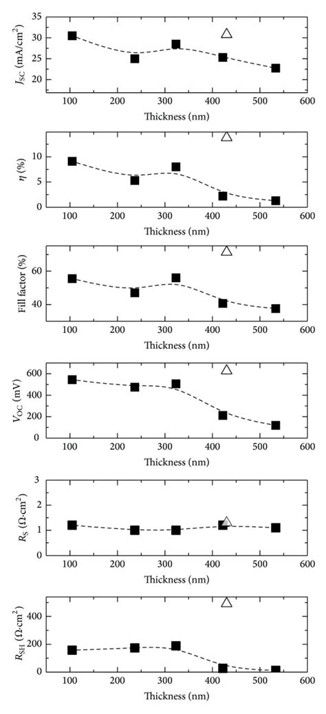 Variation Of Short Circuit Density Jsc Fill Factor Ff Conversion