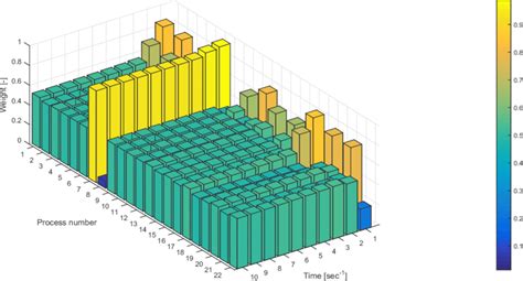 Figure B 9 3d Bar Graph The X Axis Represents The Processes The Download Scientific Diagram