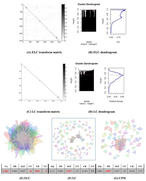 Y2h Network 1647 Nodes3 Sources The Transform Matrix A And The
