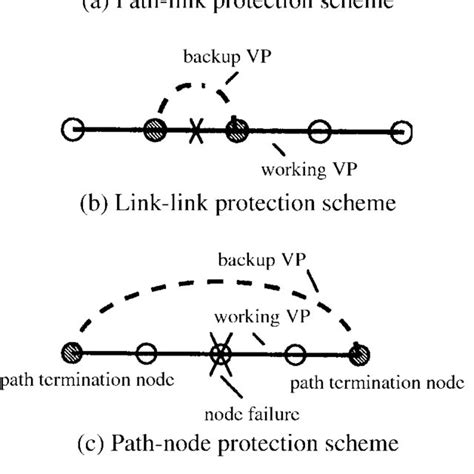 Link And Node Protection Schemes Download Scientific Diagram
