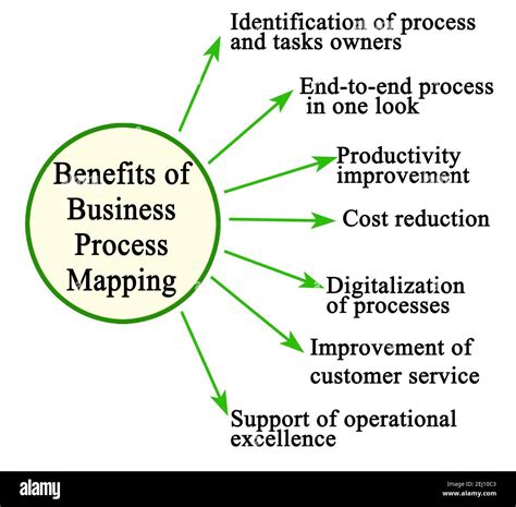 Benefits Of Business Process Mapping Stock Photo Alamy
