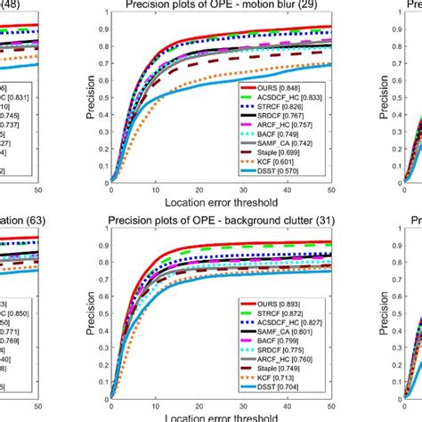 precision scores of different methods with six attributes on otb 2015