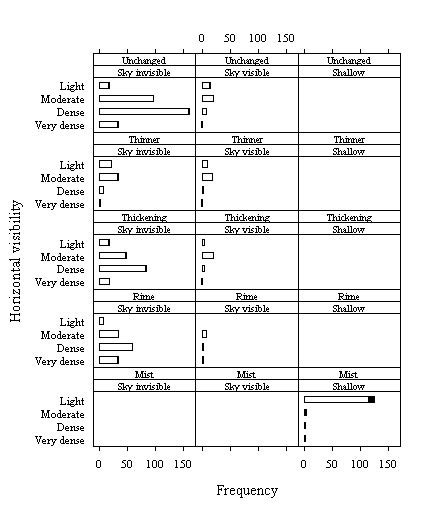 Fog Classification For Sofia By Horizontal And Vertical Visibility Fog