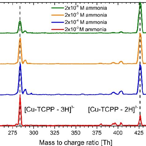 Mass Spectrum Of Cu Tcpp 8x10 5 M In Negative Spray Mode At Varying Download Scientific