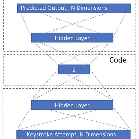 Autoencoder For Keystroke Sequence Download Scientific Diagram