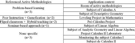 Presentation Of The Methodologies Referenced According To The