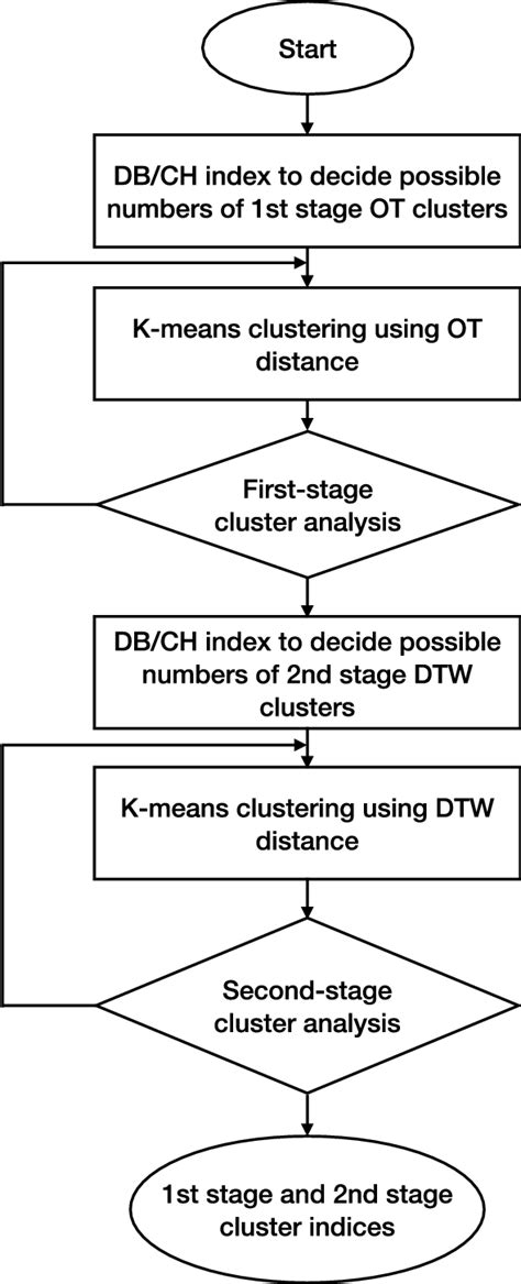 A Flowchart Of The Proposed Otdtw Algorithm Download Scientific Diagram