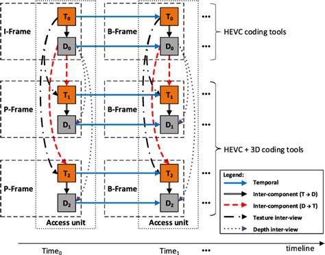 Figure 1 From Fast 3d Hevc Depth Map Encoding Using Machine Learning