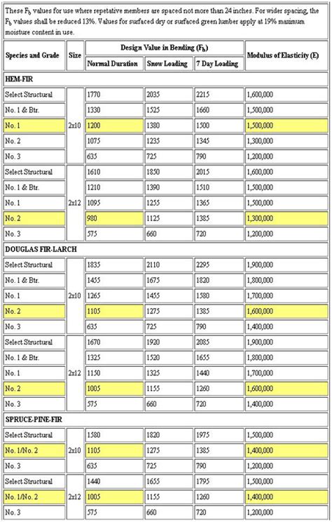 Load Bearing Span Tables