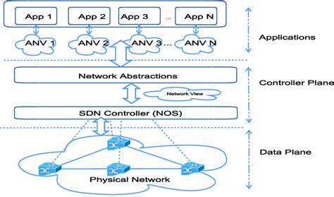Software Defined Network Architecture Download Scientific Diagram