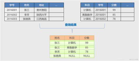 Mysql 14表连接内连接、外连接、自连接51cto博客mysql内连接和外连接的区别